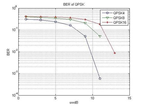 BER In QPSK Modulation Comparison Of BER Performance Of BPSK And Download Scientific Diagram