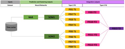 Interval Type 3 Fuzzy Aggregation For Hybrid Hierarchical Neural