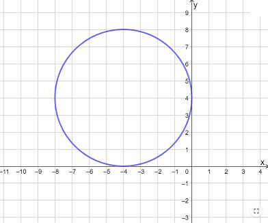 Graphing A Circle From Its Standard Equation Practice Study Com