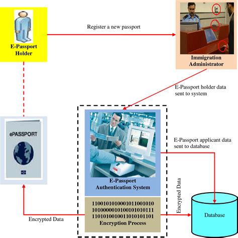 Figure 1 From Biometric Passport Validation Scheme Using Radio Frequency Identification