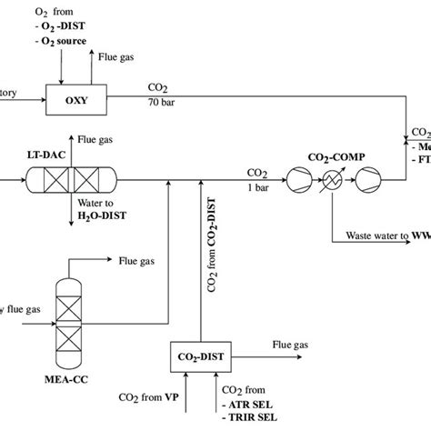 Carbon Capture Process Section Of The Superstructure Download