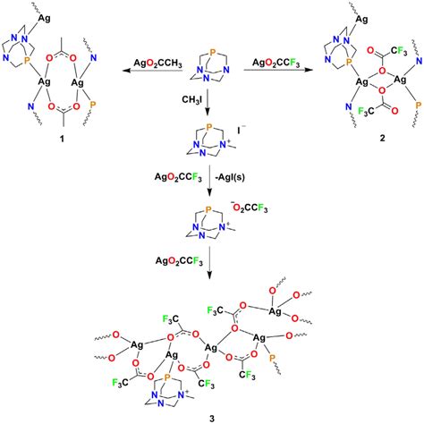Scheme 1 Synthesis Of Coordination Polymers 1 3 Download Scientific