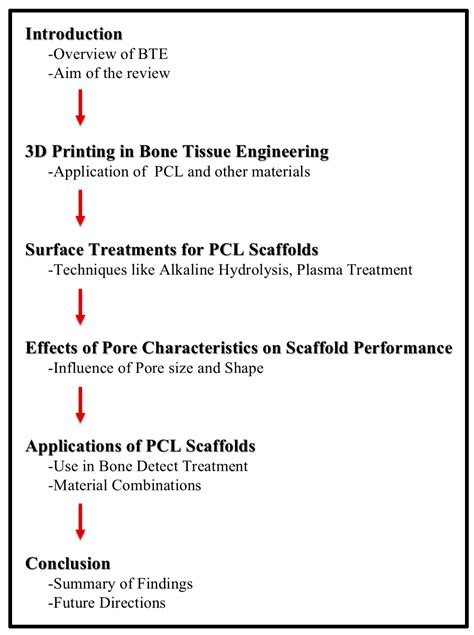 Polycaprolactone In Bone Tissue Engineering A Comprehensive Review Of Innovations In Scaffold