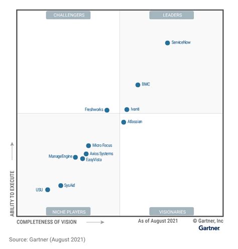 Gartner Magic Quadrant For Itsm Tools 2018 Pdf Report Porn Sex Picture