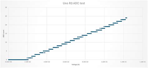 UNO R Vs R AnalogRead Differences UNO R WiFi Arduino Forum