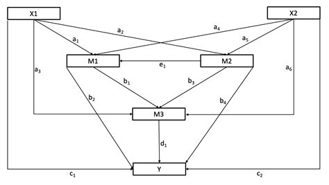 serial mediation with 3 mediators and 2 predictors [lavaan] cross