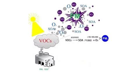 重点行业vocs污染防治要点