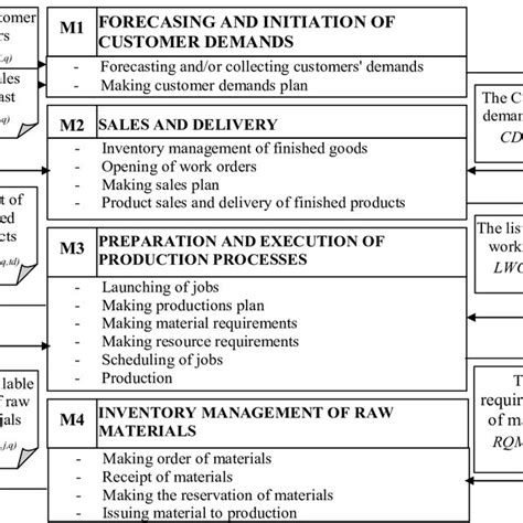Integrated Simulation Model Download Scientific Diagram
