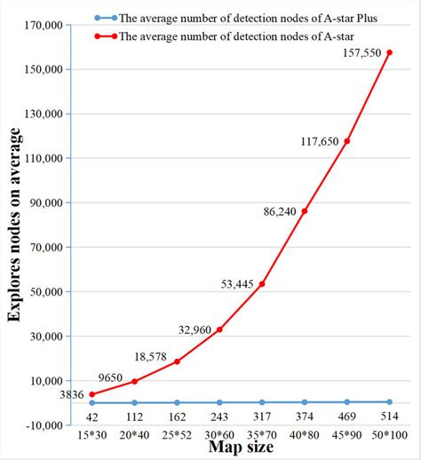 Comparison Of Explore Node Between A Star Algorithm And A Star Plus Download Scientific Diagram