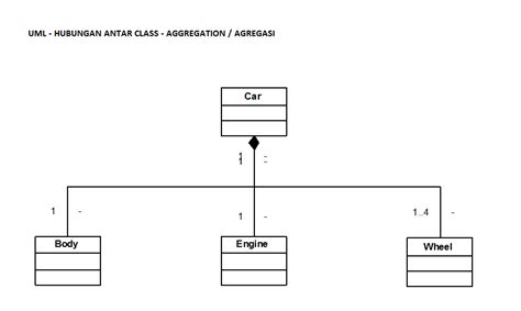 Sharing Class Dalam Uml Class Diagram