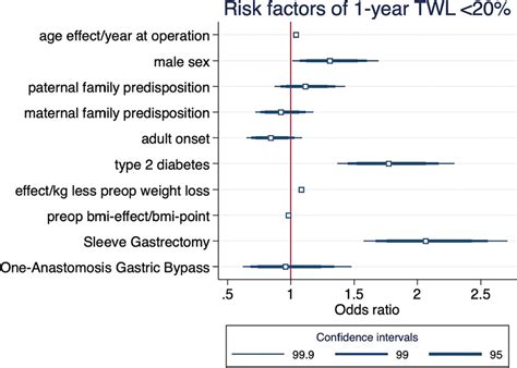 Adjusted Odds Ratio Coefficients For Risk Factors Associated With Poor Download Scientific