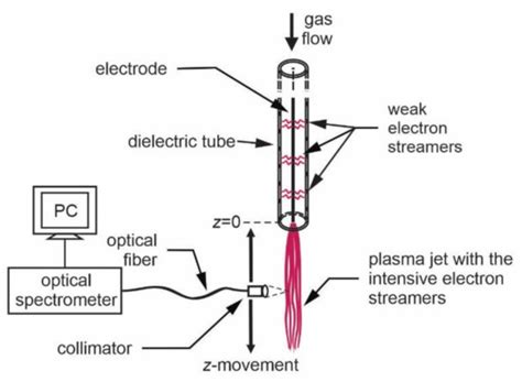 Optical Emission Spectroscopy As A Diagnostic Tool For Characterization