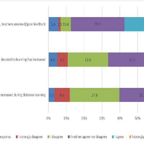 Teacher Assessment Of Learning Workload Time And Feedback Download Scientific Diagram