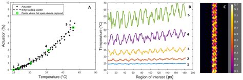 A Plot Displaying Multiple Points At Which Ir Camera Recorded Hot Spot Download Scientific