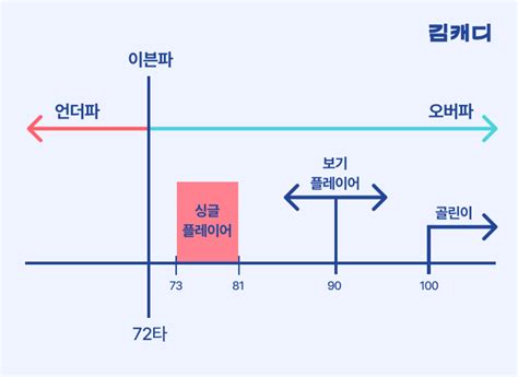 싱글 이븐 오버파 초보입문 골퍼들을 위한 골프 용어 정리 스코어 편 김캐디 골프 정보