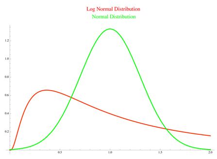 What Is The Difference Between A Normal Distribution And A Lognormal
