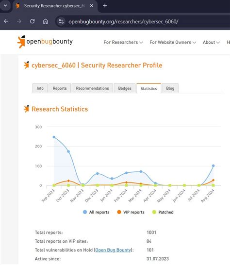 Abhirup Konwar On Linkedin Bugbounty Openbugbounty Bughunting