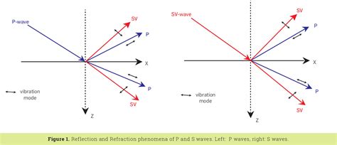 Figure 1 From Solution Of A P And S Wave Propagation Model Using High