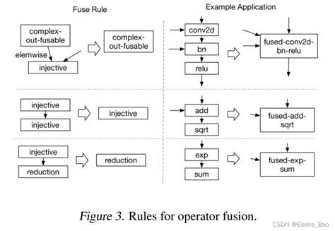 【深度学习编译器系列】4 前端优化：算子融合 Csdn博客