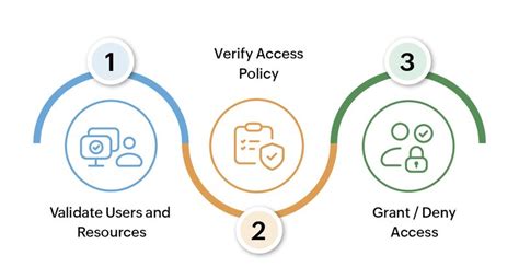 Mukesh Bhakar On Linkedin Cybersecurity Zerotrust Pam