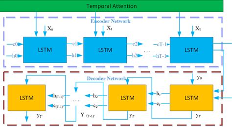 Lstm Encoder Decoder Framework Download Scientific Diagram