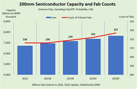 Semi：到2026年中国大陆200mm晶圆厂产能增长22