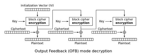 Fileofb Decryptionsvg Wikimedia Commons