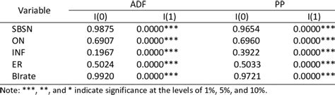 Results Of Unit Roots Tests Download Table