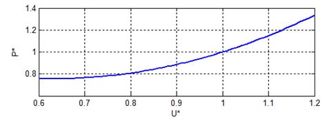Static Load Characteristic The Dependence Of Active Power Of The Voltage Download Scientific