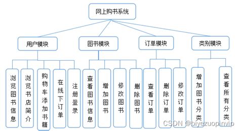 基于javawebmysql的网上书店购书网站系统设计与实现使用数据库建立一个读书网站 Csdn博客
