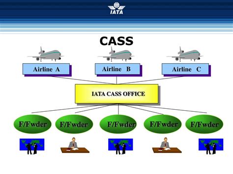 Ppt Iata Cass Powerpoint Presentation Free Download Id801712