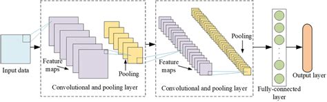 The Typical Structure Of A Convolutional Neural Network Download Scientific Diagram