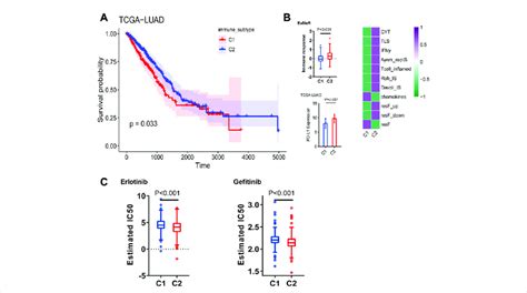 A Prognostic Value Of Both Immune Subtypes C1 Subtype Had Poor