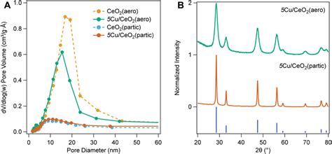 A Differential Pore Volume As A Function Of Pore Width For Ceo 2 Download Scientific Diagram