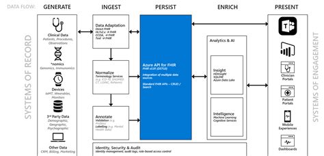Setting Azure On Fhir Doug Seven