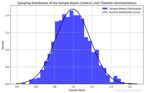 中心极限定理的python实践中心极限定理的python实现 Csdn博客