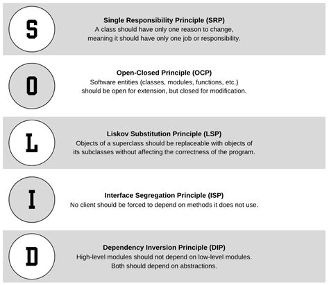 Essential Solid Principles In Net A C Developers Guide By Joshua Bascos Medium