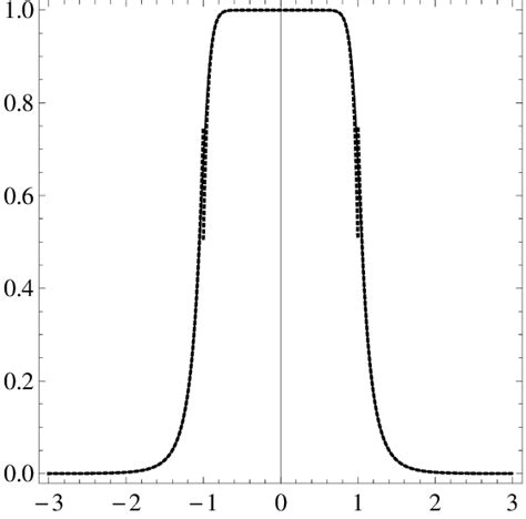 Exact Solid Line And Approximated Dashed Line Tomboulis Form Factor