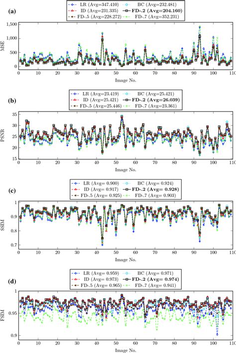 The Plots Of Mse Psnr Ssim And Fsim Values Of Dataset Manga109