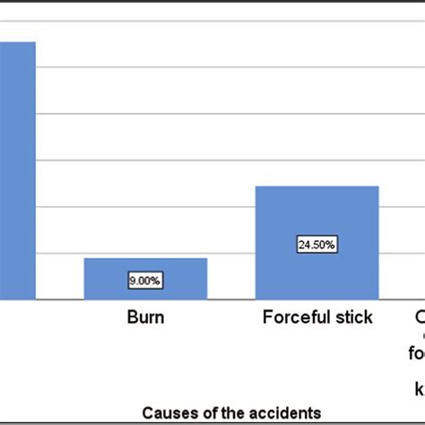 The Main Causes Of Unintentional Home Accidents That Were Falls Download Scientific Diagram