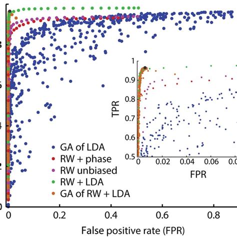 Receiver Operator Characteristics For Phase Unwrapping Methods The Download Scientific Diagram