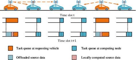 figure 1 from dynamic noma based computation offloading in vehicular platoons semantic scholar