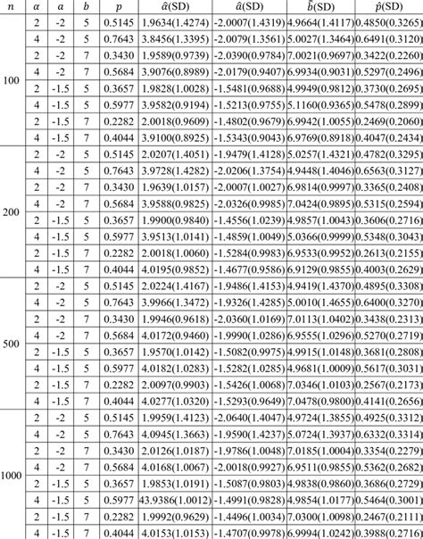 Simulation Of The Mle For Mean And Standard Deviation Of The Defective Download Scientific