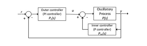 The Proposed Double Loop Control Algorithm U Control Signal