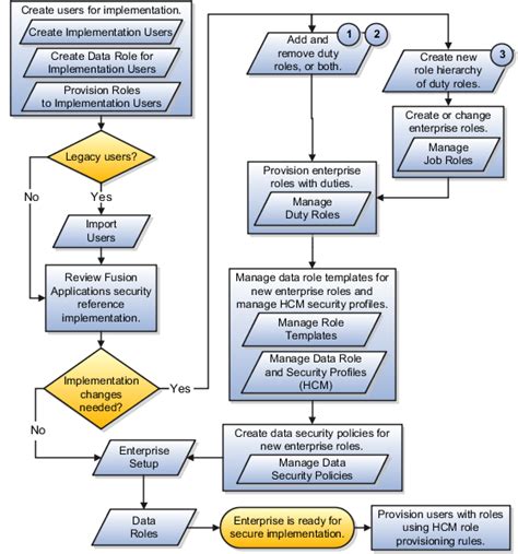 User Roles Table In Oracle Fusion