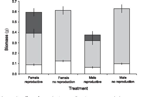 Figure 1 From The Dynamics Of Resource Allocation And Costs Of Reproduction In A Sexually