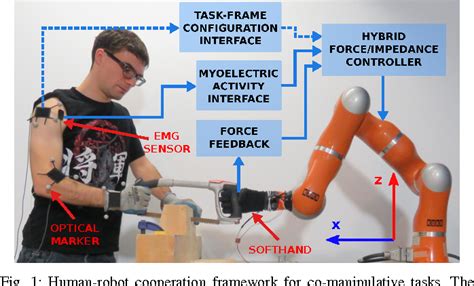 Figure 1 From A Humanrobot Co Manipulation Approach Based On Human Sensorimotor Information