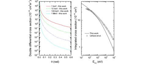 Left Panel Double Differential Cross Sections For A Particle Elastic Download Scientific
