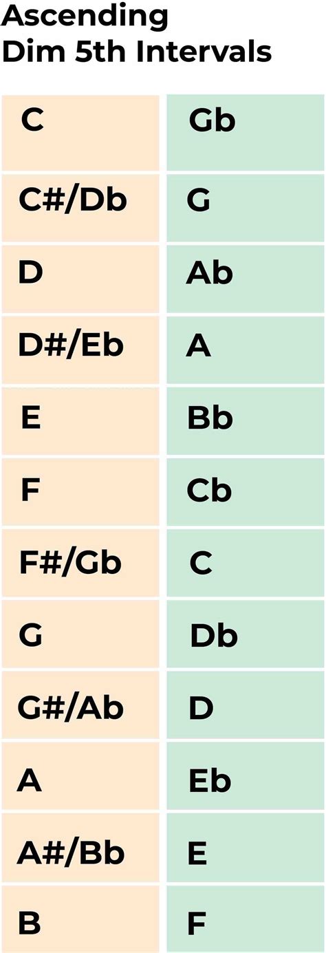 Diminished 5th Intervals A Music Theory Guide