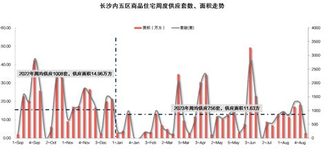 市场成交上周长沙新房成交量环涨97 新政利好下楼市或回暖？供应政策方面